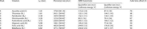 Retention Times Min And Msms Detection Parameters For The Water