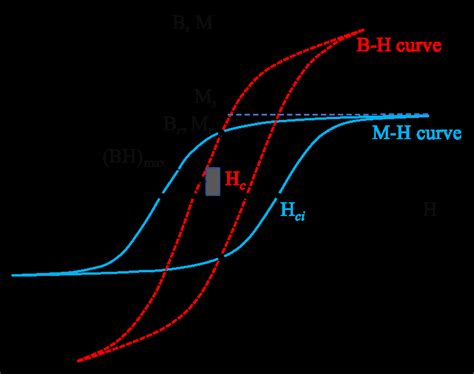 Color Online Typical Hysteresis Curves Of A Fm Material The B H And