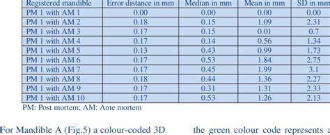 Measurement Of Mean Error Distance From The Global Registration And Download Scientific Diagram
