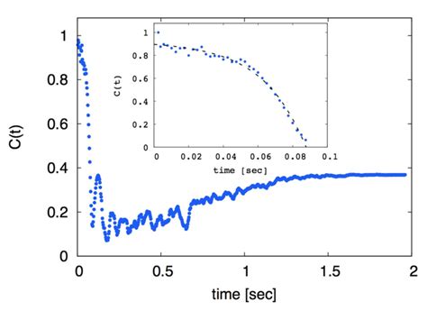 Fig S6 Single Particle Autocorrelation Ct The Blue Points Were