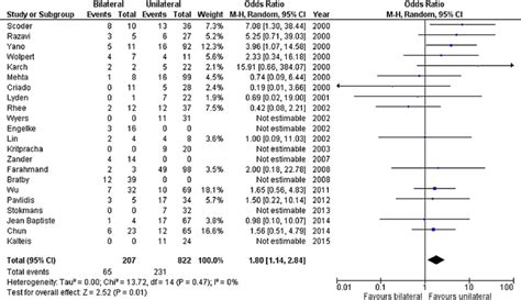 Forest Plot Of Comparison Of Buttock Claudication In Patients With