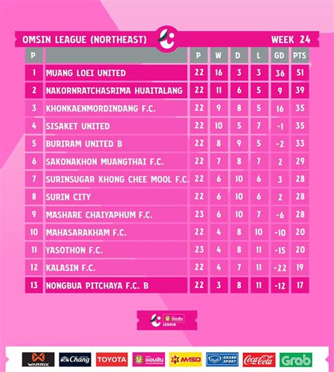 ยโสธร เอฟซี สรุปตารางคะแนนฟุตบอลออมสินไทยลีก 4