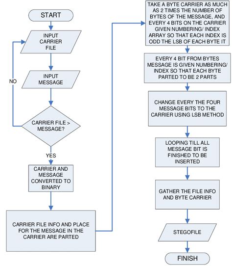 Embedding Flowchart Download Scientific Diagram