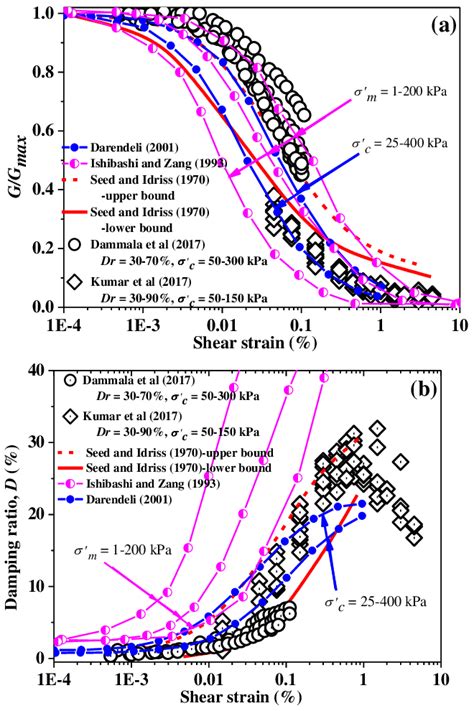 Variations Of A Ggmax And B D Curve With Shear Strain From Rc And