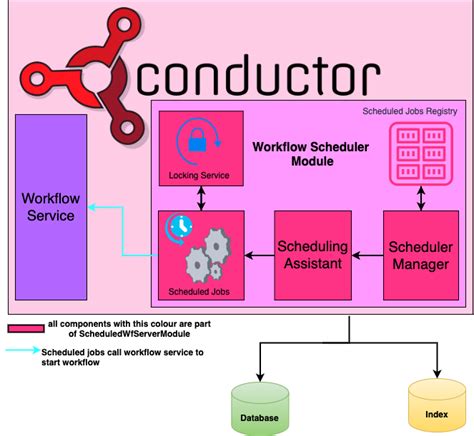 开源微服务编排平台conductor 标点符