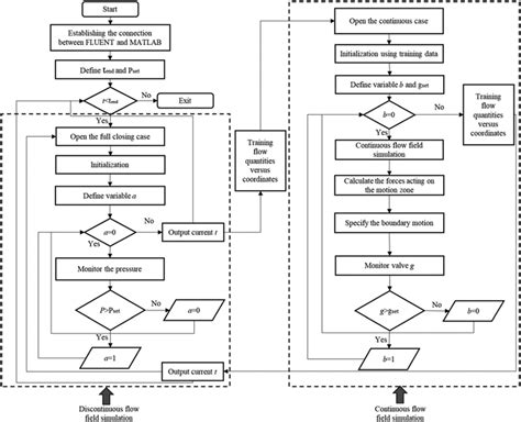 Flow Chart Of The Full Closure Method Download Scientific Diagram
