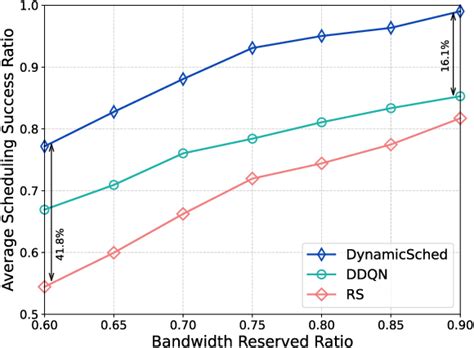Figure 10 From Detfed Dynamic Resource Scheduling For Deterministic