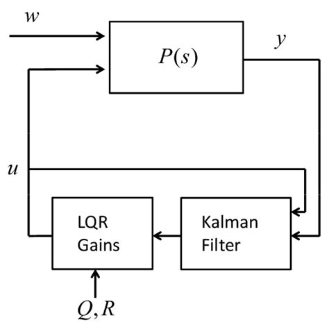 Block Diagram Of The Lqr Cost Matrix Parameterization Controllers Are
