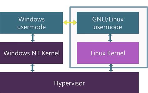 How To Run Linux Os On Windows 10 With The Subsystem Method Alfintech