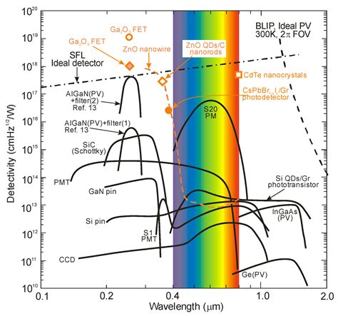 General Theory Of Photodetectors Encyclopedia Mdpi