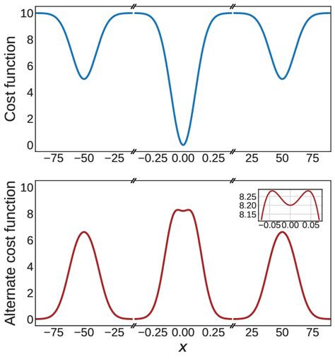 Hamiltonian Alternation Applied To A One Dimensional Optimization Download Scientific Diagram