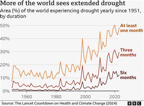 Three Times More Land In Drought Than In 1980s Study Finds Bbc News