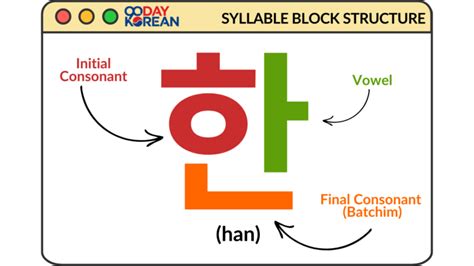 Batchim 받침 Your Full Guide On Korean Final Consonants