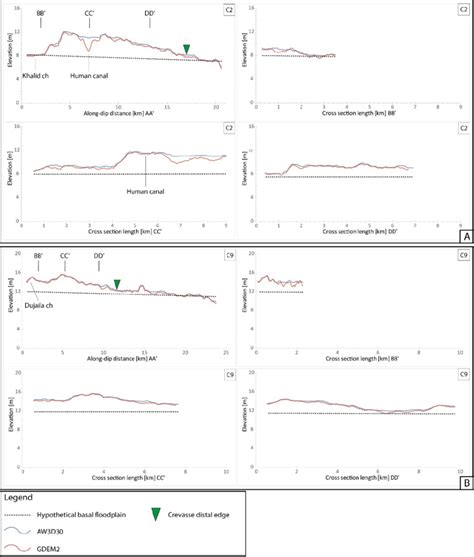 Altimetric Profiles Based On Elevation Data Of Both Aw3d30 Blue Line