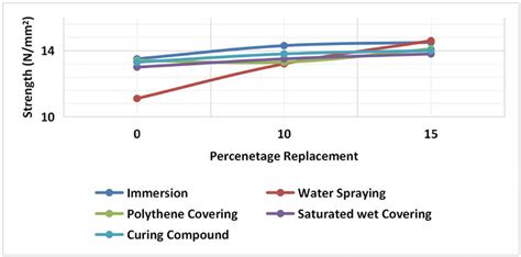 Compressive Strength Of Concrete With Various Curing Methods For 7 Days