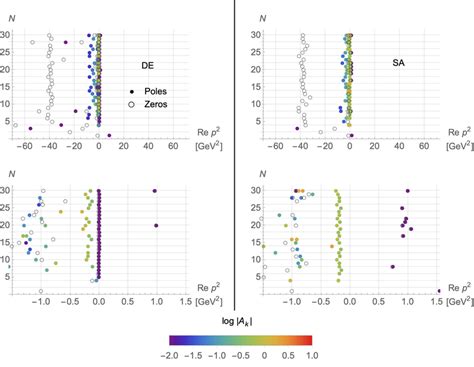 Poles Full Circles And Zeros Open Circles From The Analysis With Download Scientific