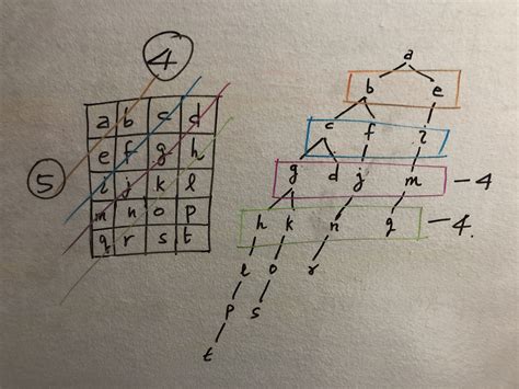 BFS In A D Grid Of M X N Album On Imgur