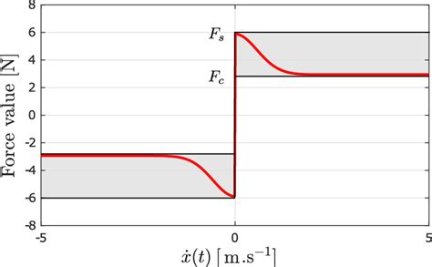 Encapsulation Of F Nl Download Scientific Diagram
