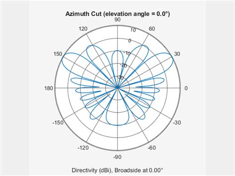 Phasedheterogeneousulapatternazimuth Plot Heterogeneous Ula Directivity Or Pattern Versus