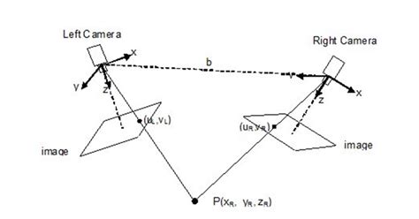 Chris Walker S Tech Blog Stereo Vision Basics