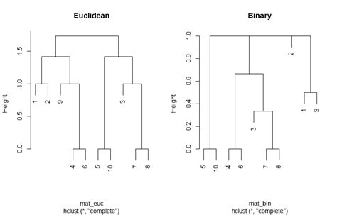 Cluster Analysis R Warning For Dissimilarity Calculation Clustering With Numeric Matrix