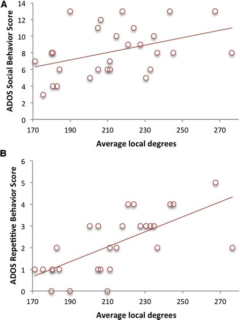 Correlations Between Local Connection Density And Symptom Severity A