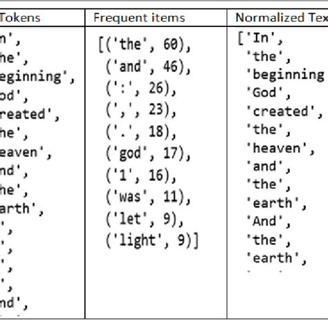 Pre Processing And Normalized Text Download Scientific Diagram