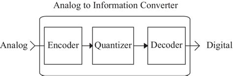 Analog To Information Converter Architecture Download Scientific Diagram