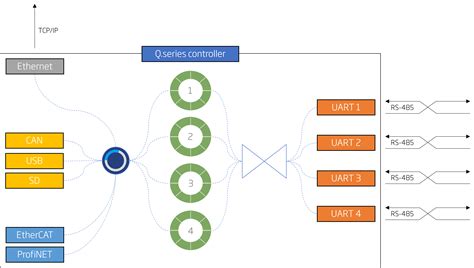 Data Flow Synchronization And Latency
