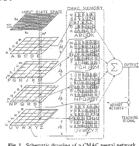 Figure 1 From Design Of A Cmac With A Hierarchal Memory Structure