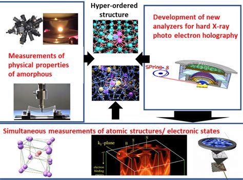 Group A02 2 Planned Groups 超秩序構造科学