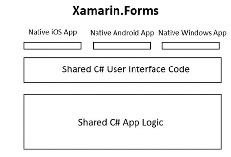 Xamarin Architecture [24] [25] Download Scientific Diagram