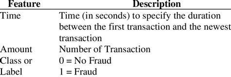 Variables Of Credit Card Fraud Dataset Download Scientific Diagram