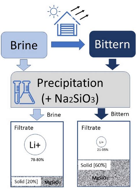Resources Free Full Text Separation Of Magnesium And Lithium From Brine Water And Bittern