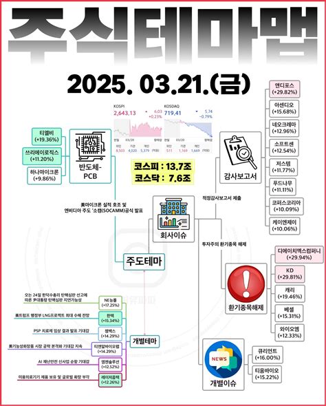 주식 테마 맵 By 허유파파 🟢 하루한장 K 주식 흐름 읽기 당일 이슈 테마는 저장 💾 ️주식하는 친구에게 공유 ️ 🔺종합주가지수 📈 코스피 2441