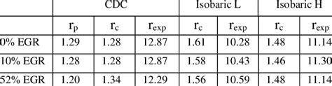 Pressure R P Cutoff R C And Expansion R Exp Ratios Of The Download Scientific