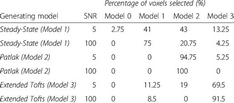 model selection of simulated data using the nested model method