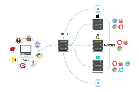 Selenium Grid Architecture And Communication