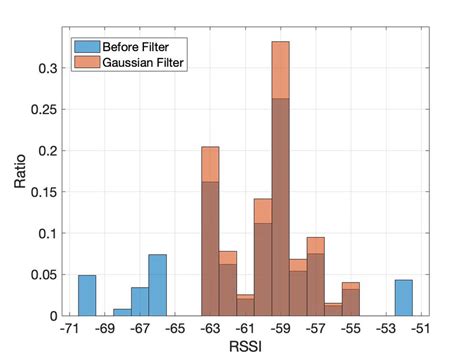 The Proportion Of Rssi For One Ap Download Scientific Diagram