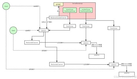 Netty核心线程模型netty线程模型 Csdn博客 Netty核心线程模型netty线程模型 Csdn博客