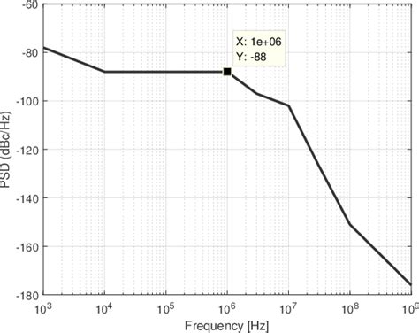 Figure 3 From Impact Of Phase Noise On Fmcw And Pmcw Radars Semantic Scholar