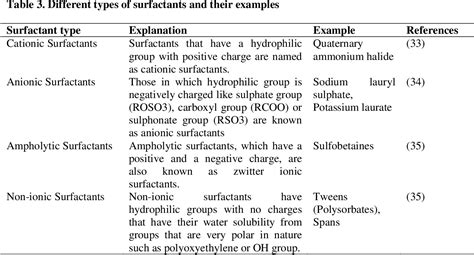 Table 3 From A Comprehensive Review Of The Self Emulsifying Drug Delivery System Sedds And Its