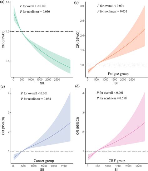 Sii Dose Response Analysis And A Normal Group B Fatigue Group C Download Scientific