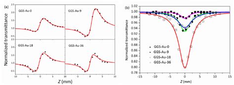 z scan curves of the ggs au series a closed aperture z scans b