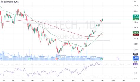 HCLTECH Stock Price And Chart NSE HCLTECH TradingView