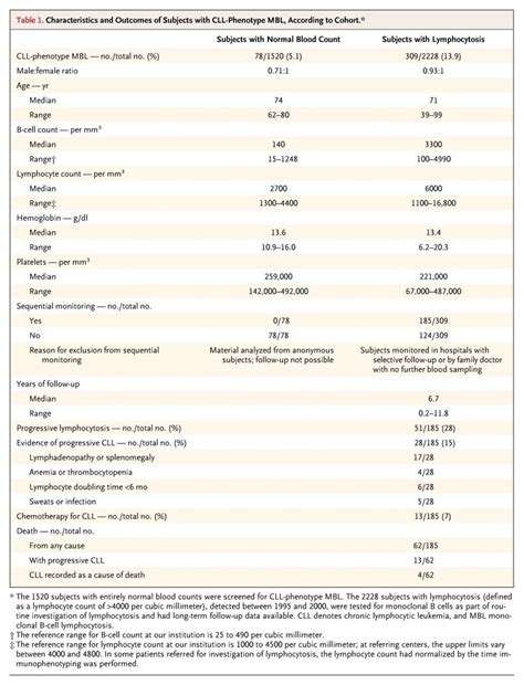 Characteristics And Outcomes Of Subjects With Cll Phenotype Mbl