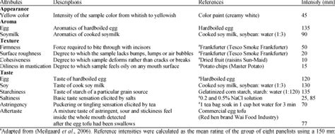 Descriptions References And Intensity For Sensory Attributes