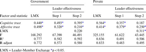 Regression Results For Testing Mediation Download Table