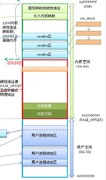 Linux内核分析（三） 初识linux内存管理子系统 Wrjvszq 博客园