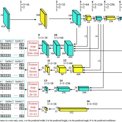 the diagram of the improved yolov3 framework with four scales